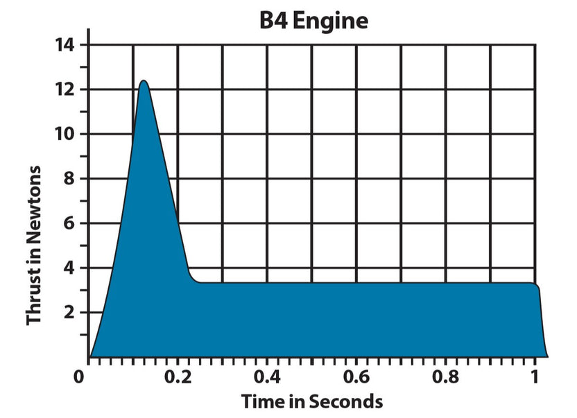 B4-4 Engines | Estes Rockets